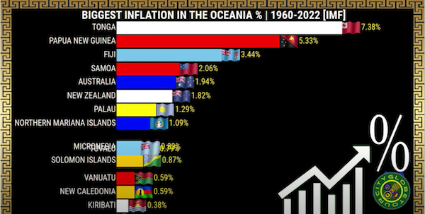 Largest inflation rates by country in oceania - Virtue & Partners