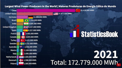Largest wind power producers in the world - Virtue & Partners